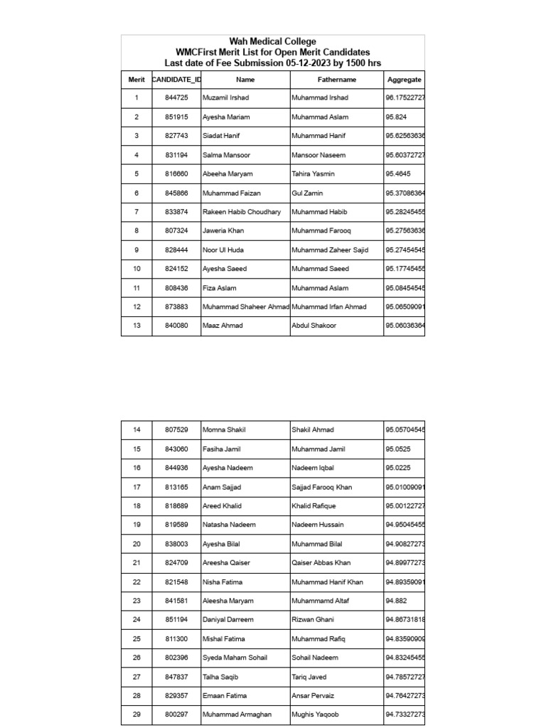 List For It Open Candidates For College Website First 750 Candidates | PDF