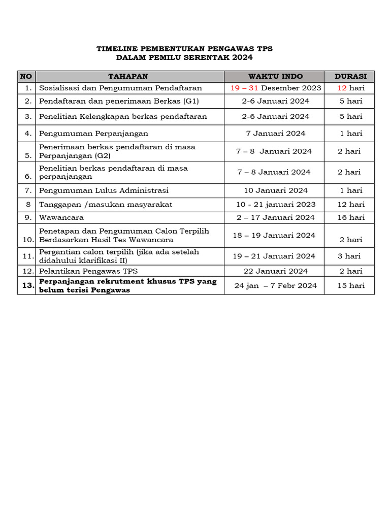 Timeline Juknis Ptps | PDF