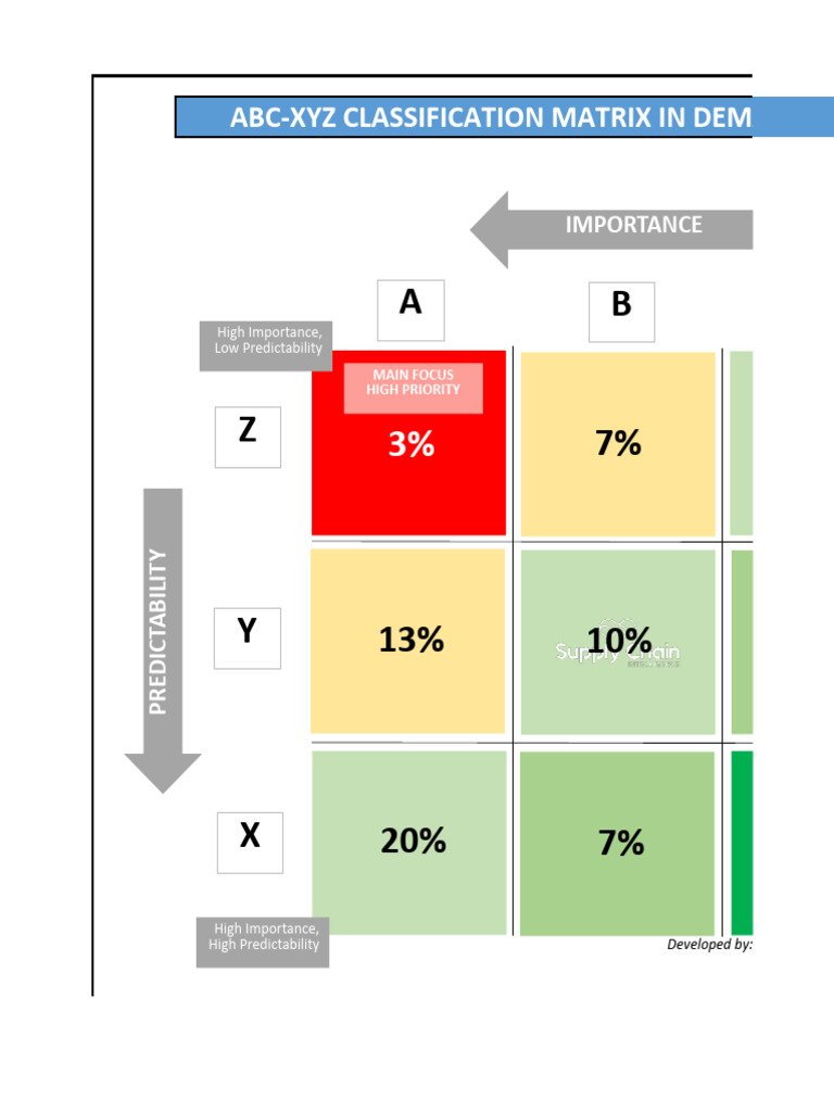 ABC-XYZ Demand Classification Matrix | PDF