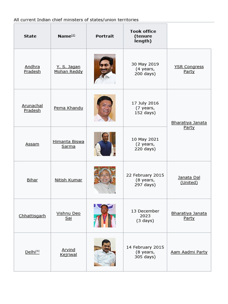 Current Indian Chief Ministers List | PDF | Bharatiya Janata Party ...