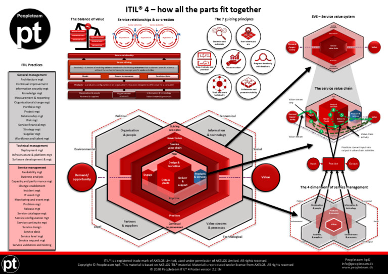 ITIL4 Poster Sample | PDF
