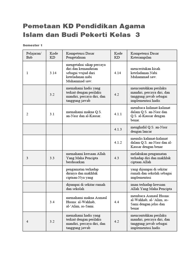 Pemetaan KD Pendidikan Agama Islam Dan Budi Pekerti Kelas | PDF