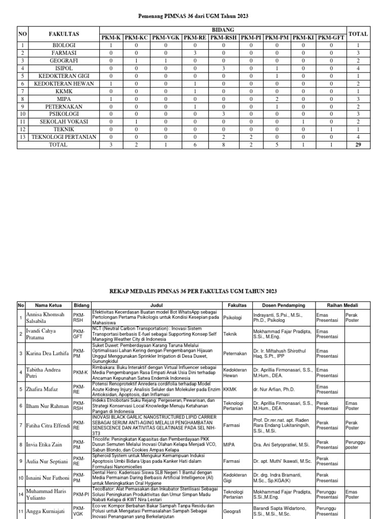 Pemenang PIMNAS 36 UGM 2023 | PDF