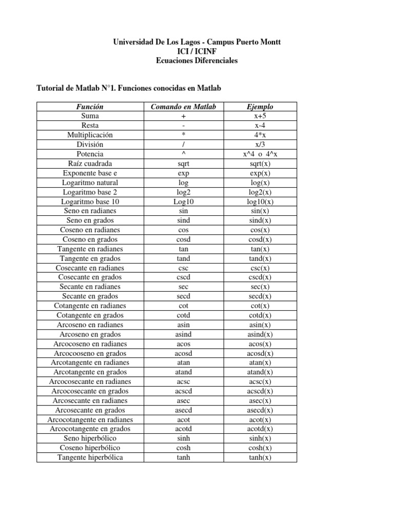 Tutorial de Matlab 1 - Funciones | PDF | Álgebra | Grupos de mentiras