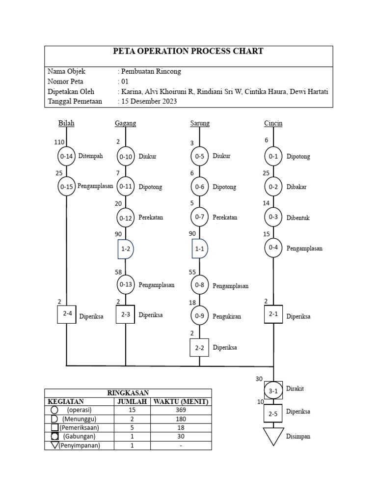 Peta Operation Process Chart Selesai Fixx | PDF