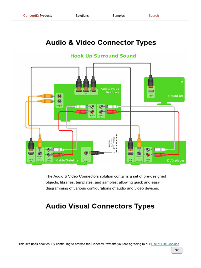 Audio & Video Connector Types Audio Visual Connectors Types DVI ...