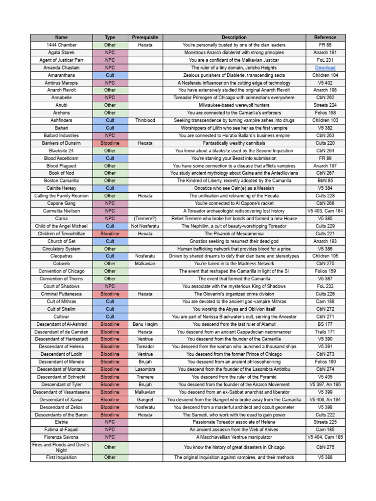 V5 Loresheet List | PDF
