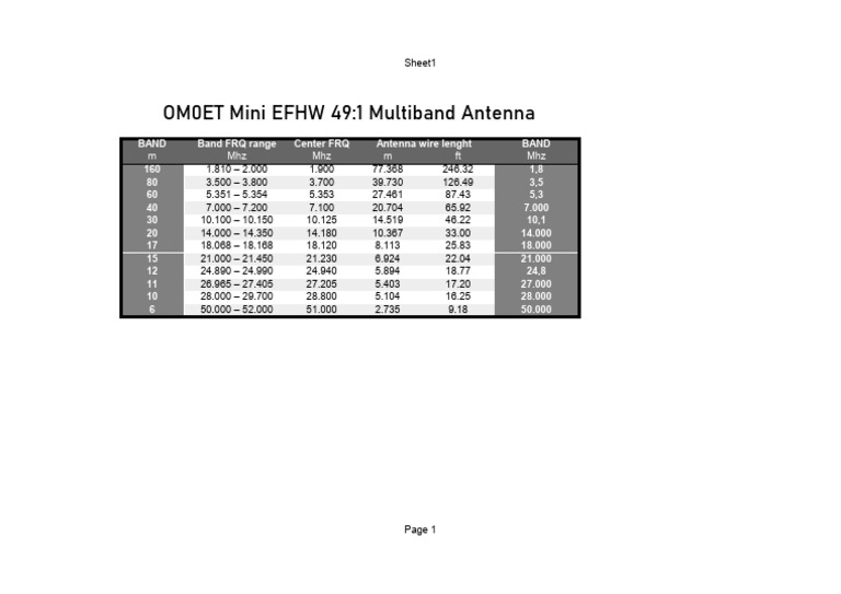 OM0ET Mini - EFHW Antenna Multiband Calculator | PDF