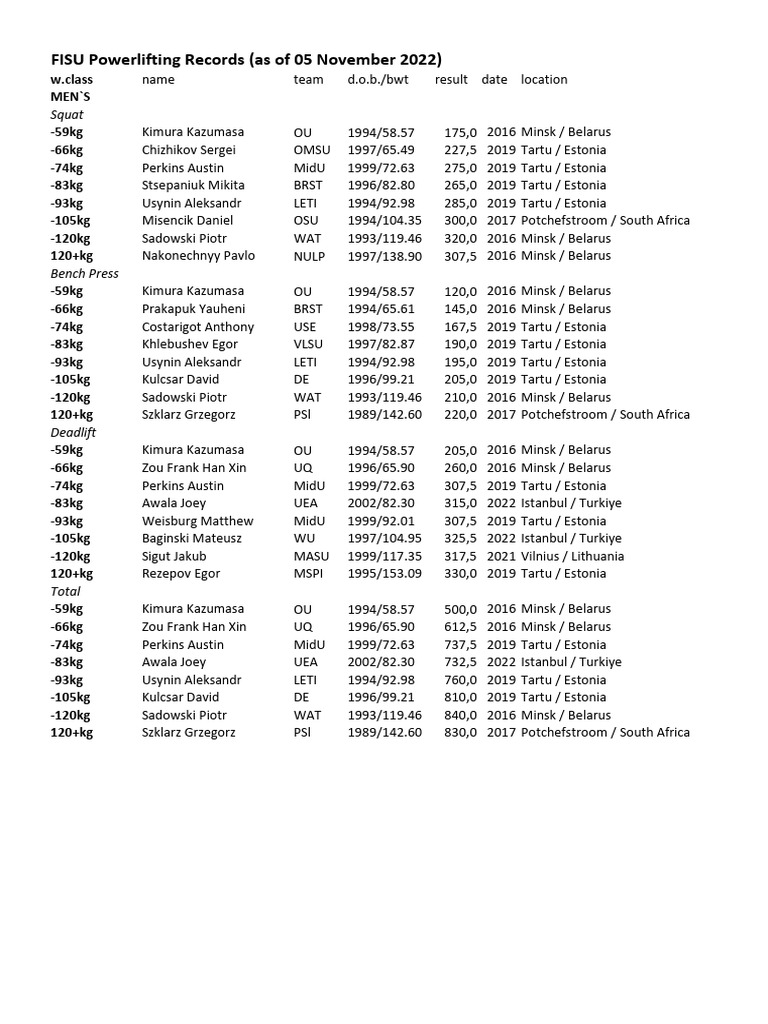 FISU Powerlifting Records | PDF | Athletic Sports | Weight Training