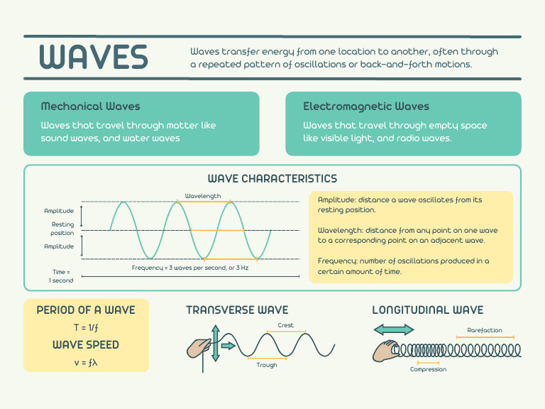 Understanding Wave Properties and Types | PDF