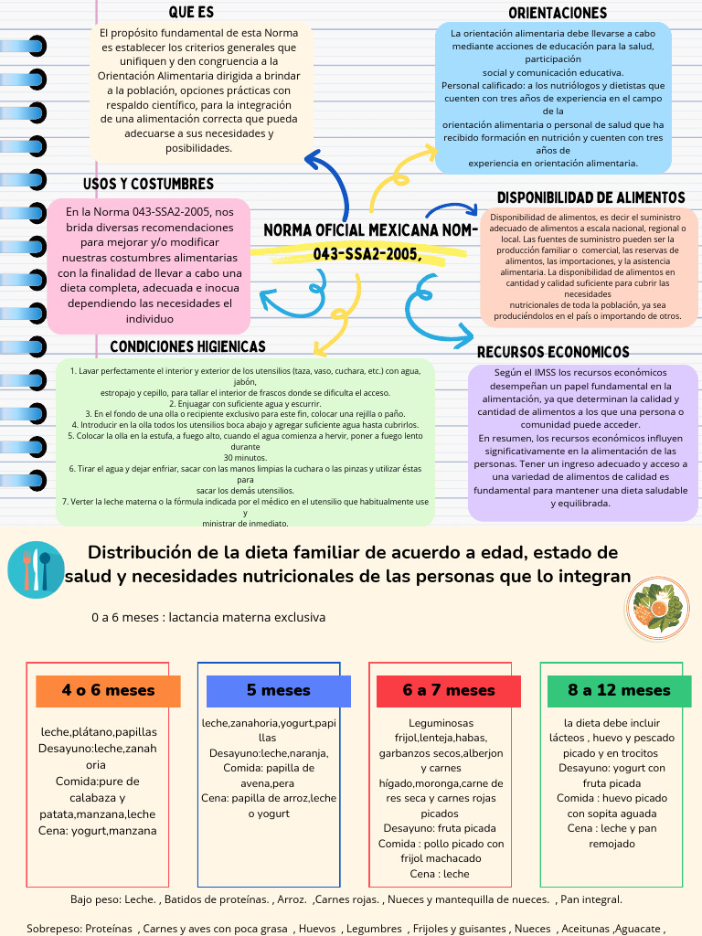Mapa NUTRICION | PDF | Alimentos | Dieta