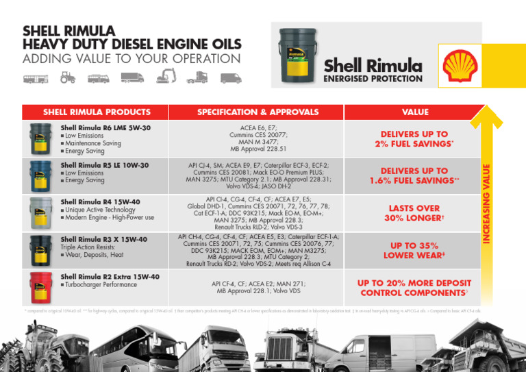 Rimula Family | PDF | Motor Oil | Vehicles