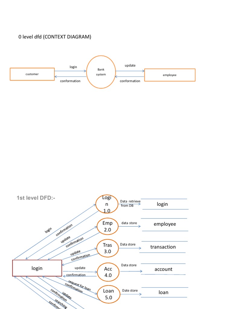 Level 0 and Level 1 Data Flow Diagrams for a Banking System | PDF