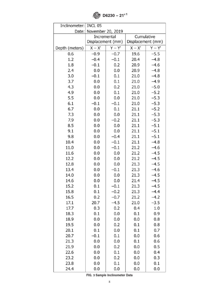 Astm d6230 - Part 3 | PDF