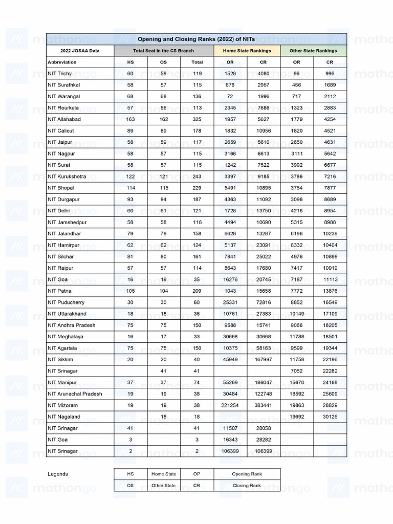 Opening and Closing Ranks (2022) of NITs | PDF