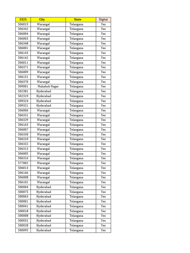 Negative Pincode and Industry - Ambit | PDF | Gujarat