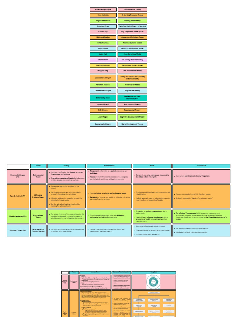 NURSING THEORISTS AND THEIR THEORIES COMPILATION REVIEWER | PDF | Nursing | Psychological Concepts