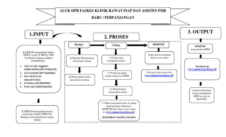 ALUR SIPB F A.PMB & K. RANAP Rev 2 | PDF