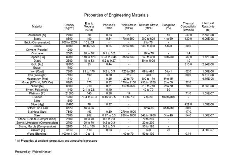 Properties of Engineering Material - Waleed Nassef | PDF | Young's ...