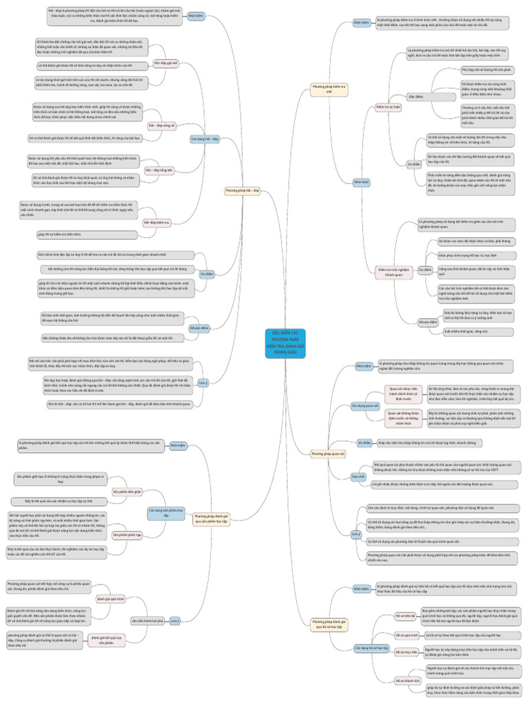 SDTD PP KT, ĐG (ĐGTGD) | PDF