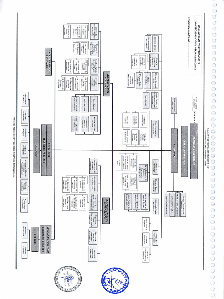 Organigrama - Res - 0636 - 2019 UNALM | PDF