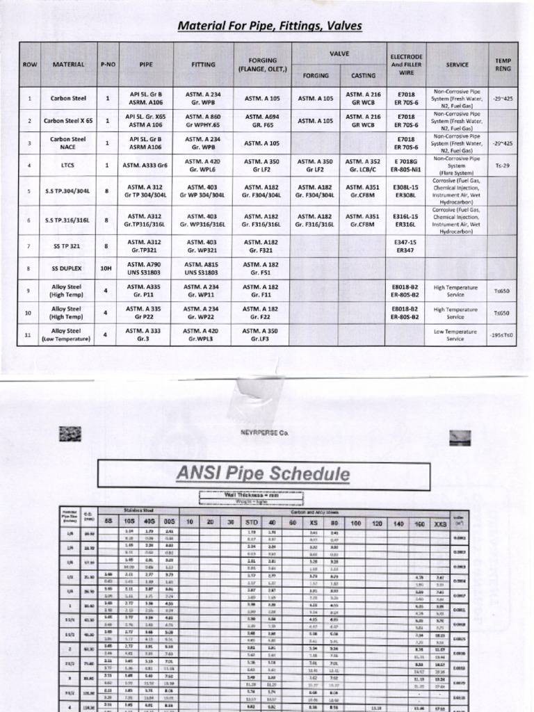 Material Standard For Pipe and Fittings | PDF