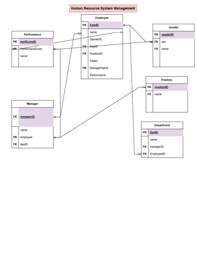 Human Resource System Management - Drawio | PDF
