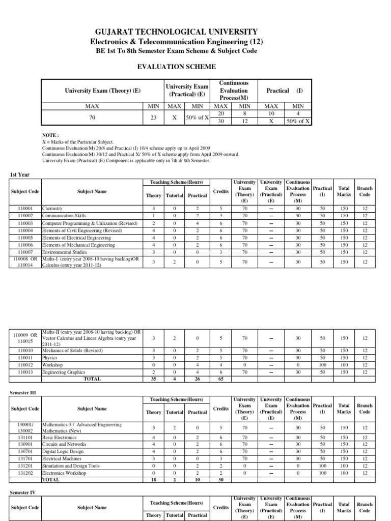ET Subjects | PDF | Electronics | Engineering