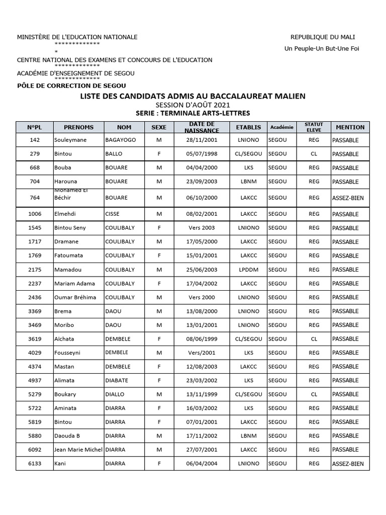 Liste Des Admis Bac 2021 Ae Segou | PDF