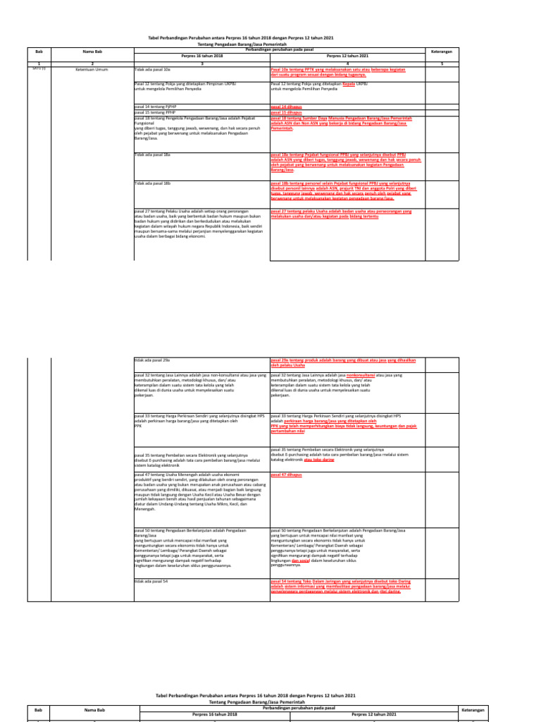 Tabel Perbandingan Perpres 16 Tahun 2018 DNGN Perpres 12 Tahun 2021 ...