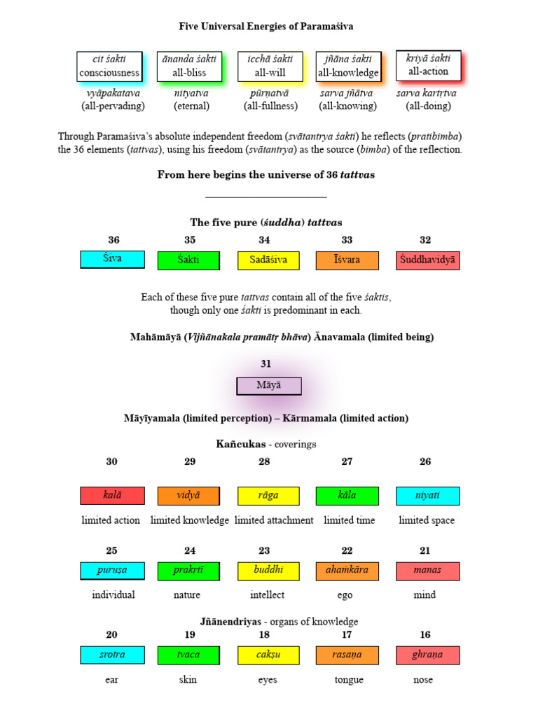 055bf4-382b-D7aa-41ea-F34260136568 Tattvas Chart For 36 Elements | PDF ...