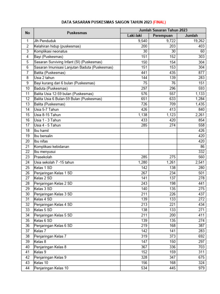 Data Sasaran Puskesmas 2023 | PDF