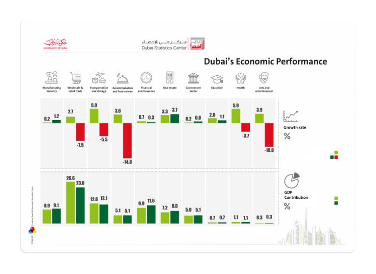 Dubai GDP 2021-2022 | PDF