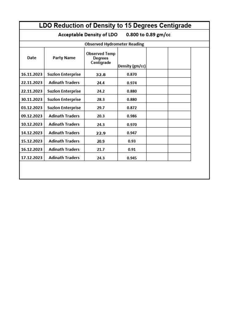 LDO Density Measurements and Standards | PDF