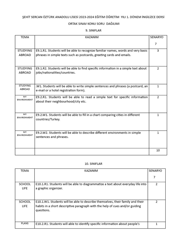 9 10 11 12.sinif Ingilizce | PDF | Learning | Communication