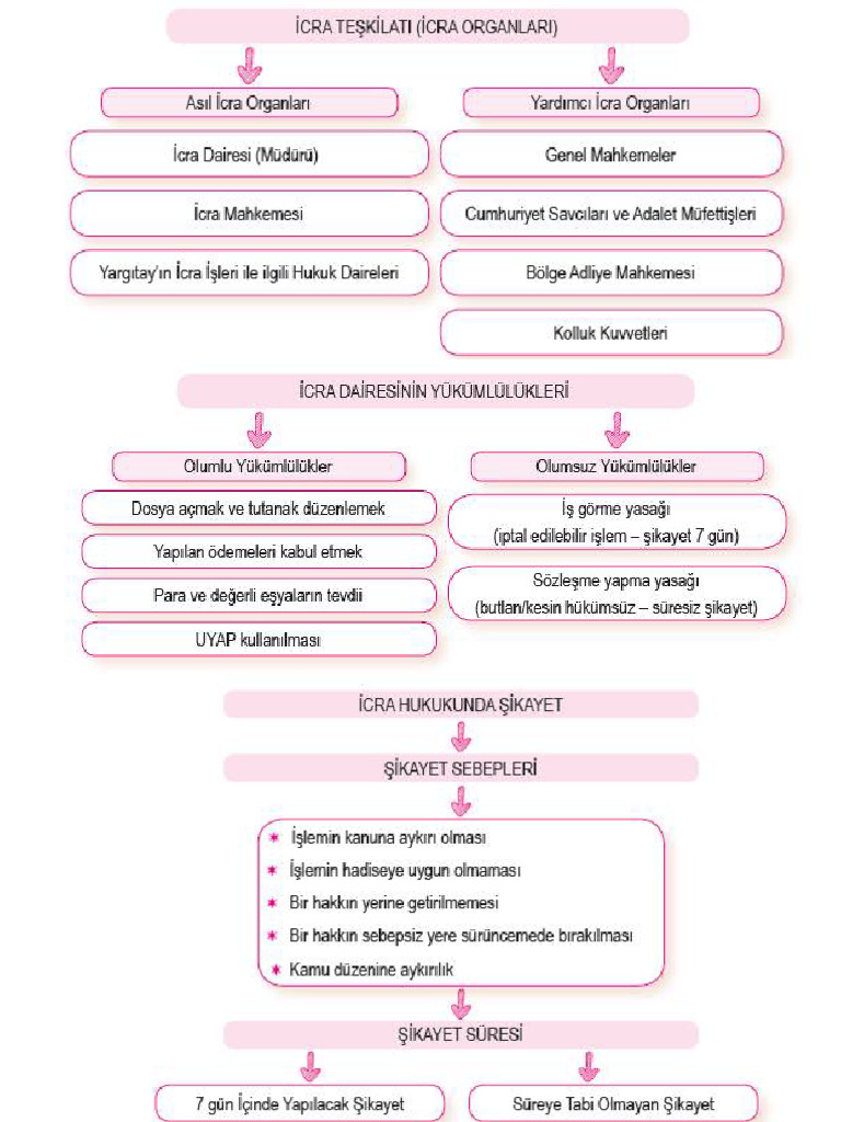 Tablolarla Icra Iflas | PDF