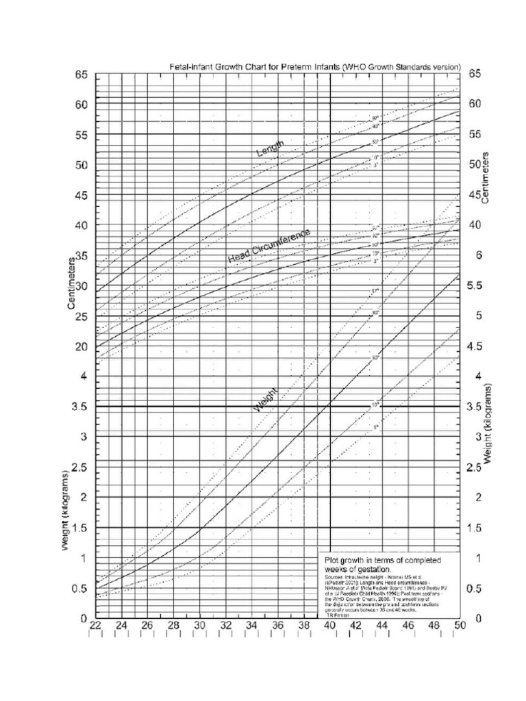 Lubchencho-Chart | PDF
