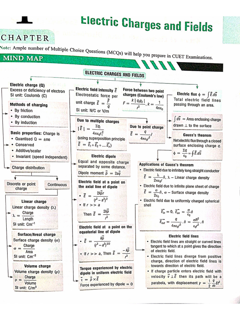 Phy(12) Mind map | PDF