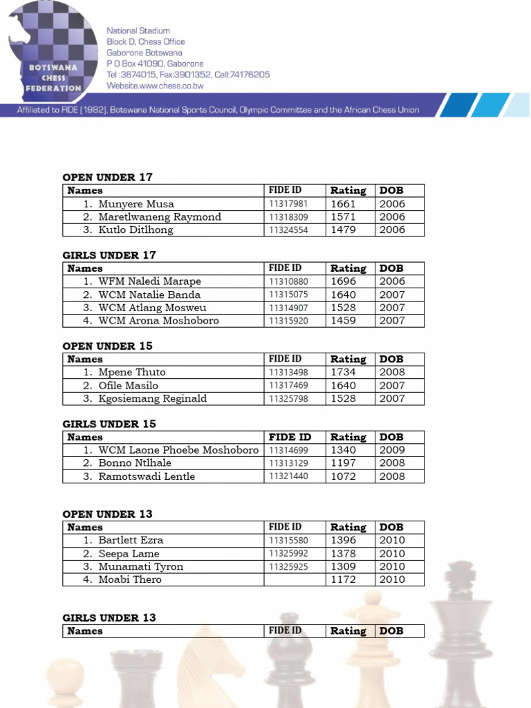 Youth Chess Ratings Overview | PDF