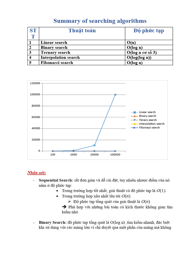 Summary of Searching Algorithms | PDF Summary of Searching Algorithms | PDF