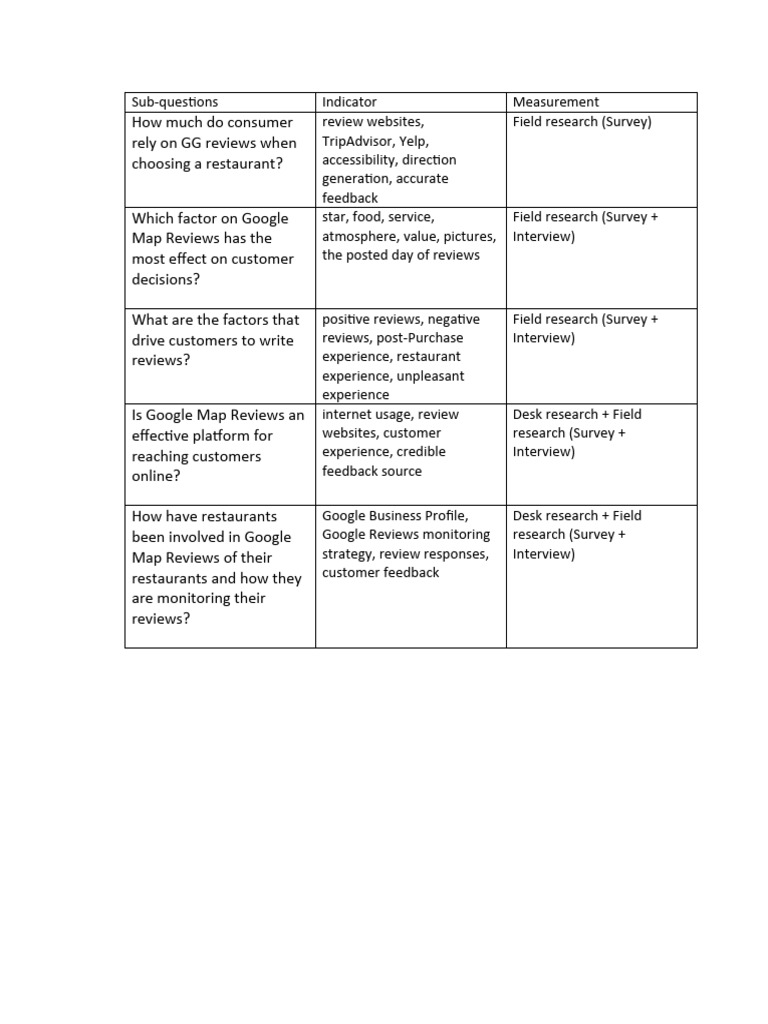 Operationalization Table | PDF