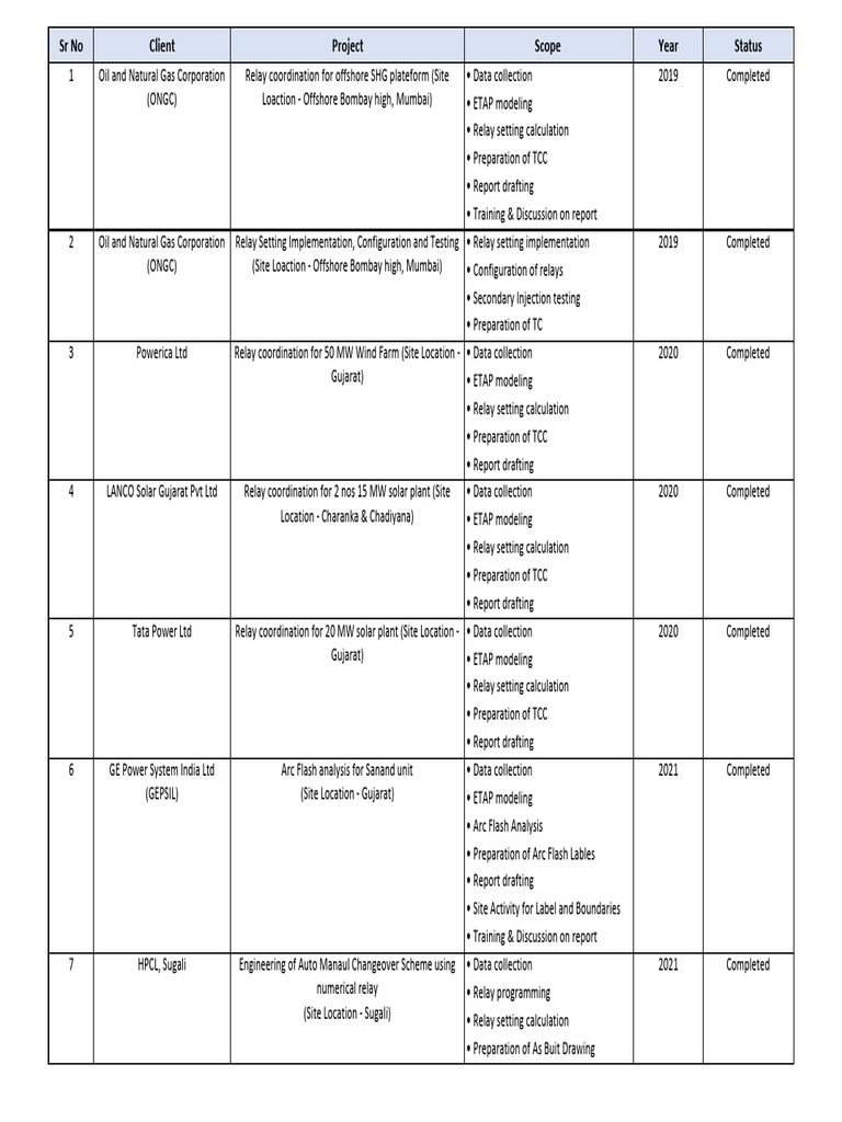 Project Executed (List of Clients) | PDF | Electrical Substation | Relay