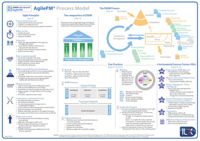 Agile PM Process Model | PDF