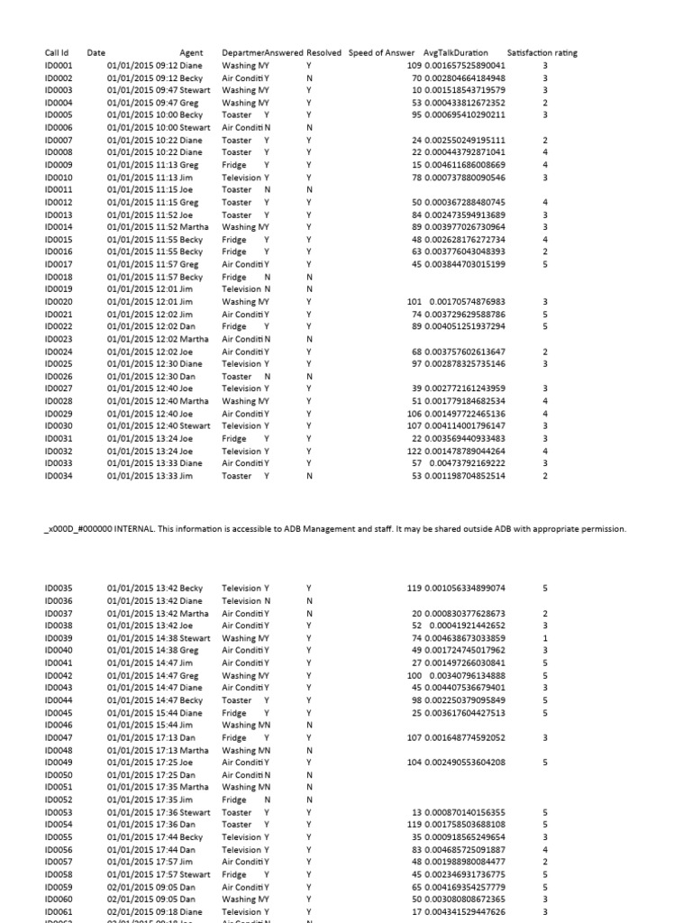 Lesson 4 - Practice Dataset - Call Center | PDF | Kitchen