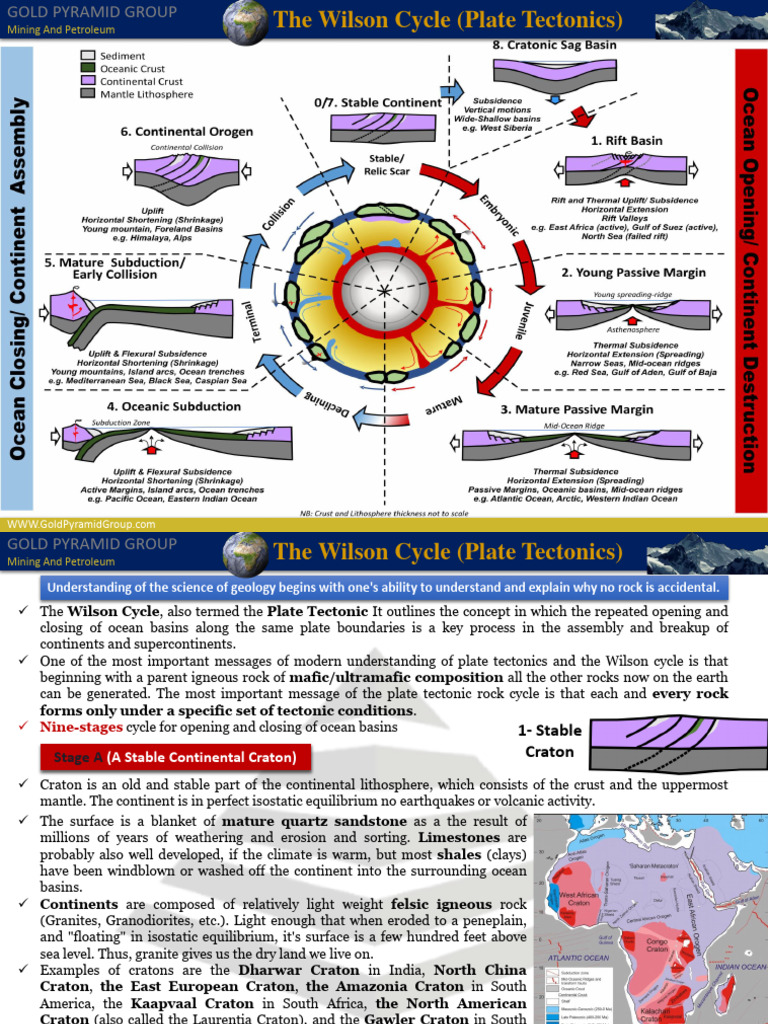 The Wilson Cycle (Plate Tectonics) 1 | PDF