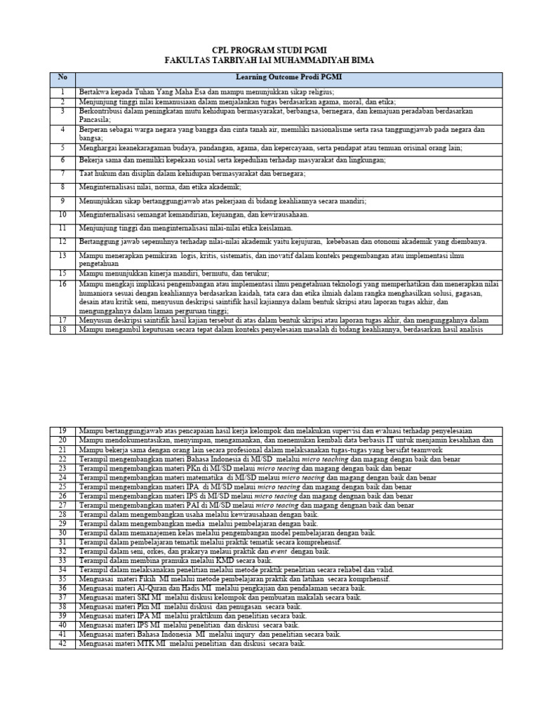CPL Program Studi Pgmi 2022 | PDF