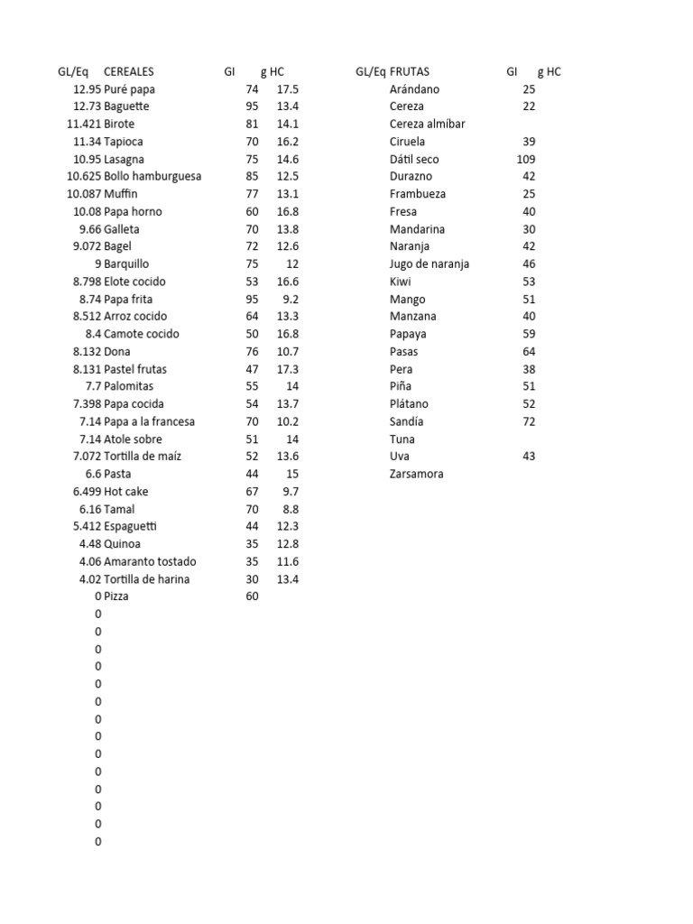 Alimentos y Glucemia | PDF | Alimentos | Comida y bebida