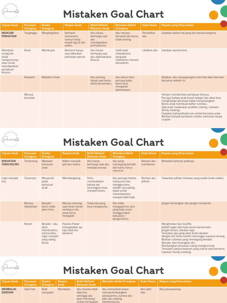 Mistaken Goal Chart - Parenting Guide | PDF