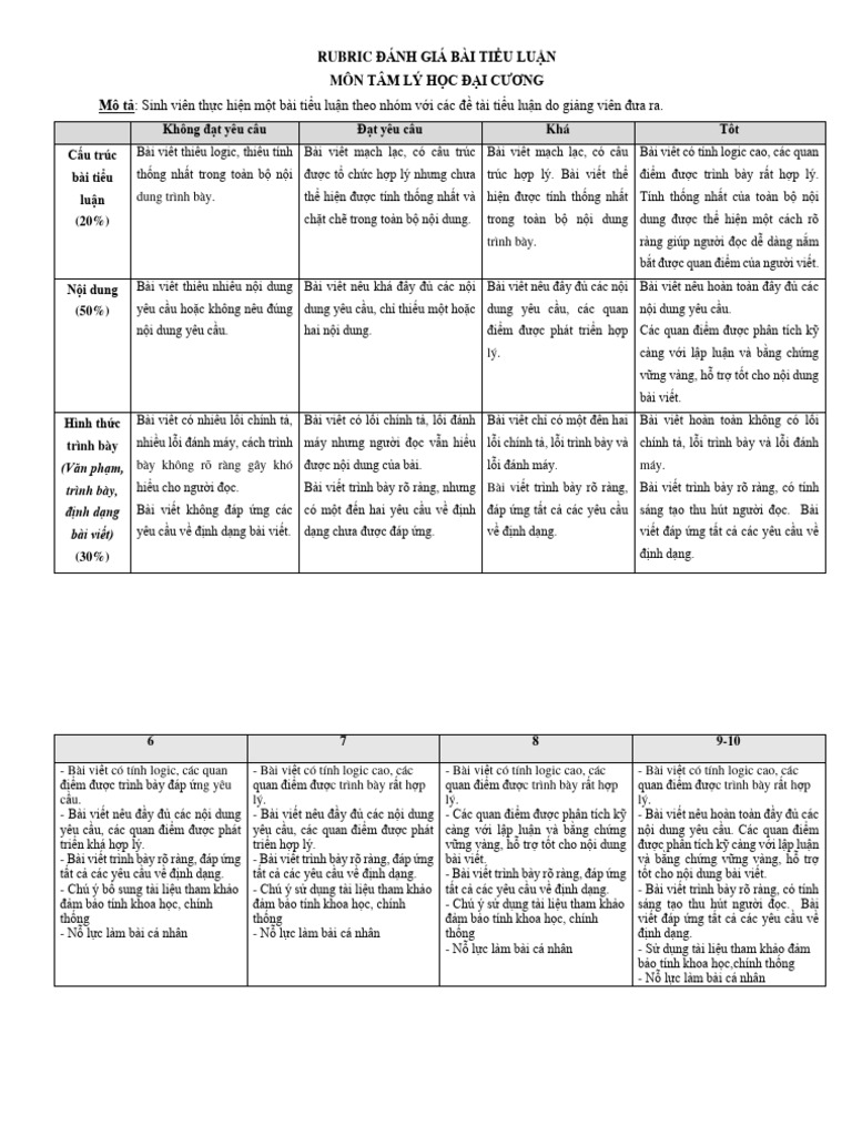 RUBRIC Danh Gia Tieu Luan | PDF