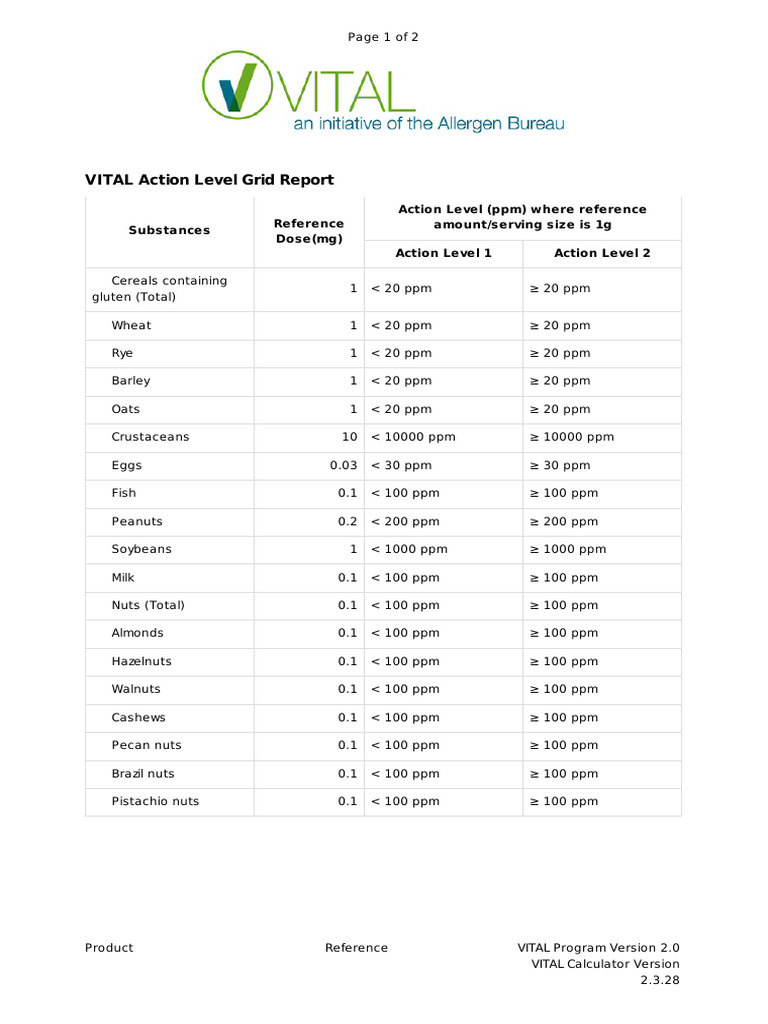 VITAL2.1. - 0 Refernace Action Level Grid | PDF | Functional Group | Drugs